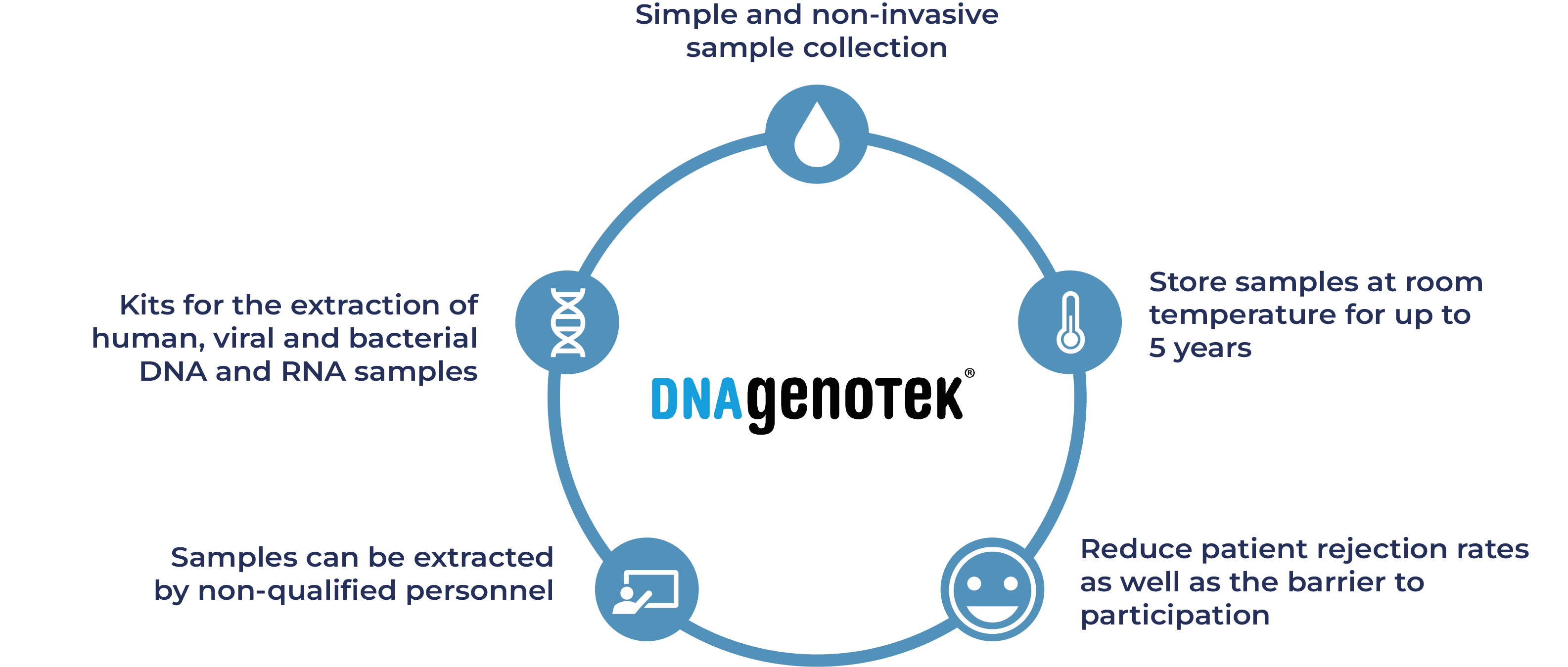 Sample kits from DNA Genotek